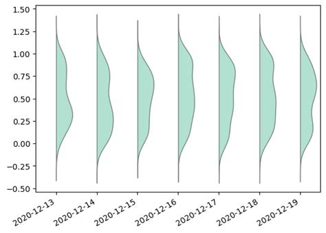 Python Plot More Vertical Density Plots In One Graph Stack Overflow