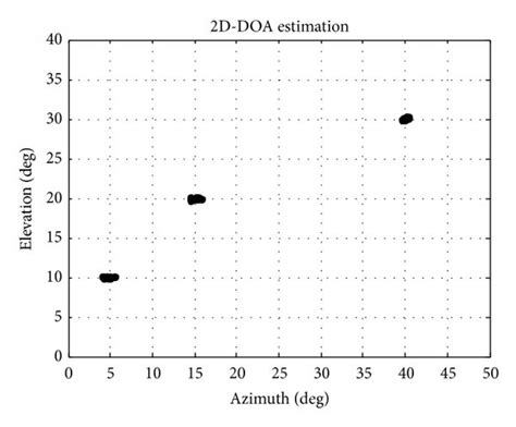 2d doa estimation of our algorithm in s n r 10 db n 20 m