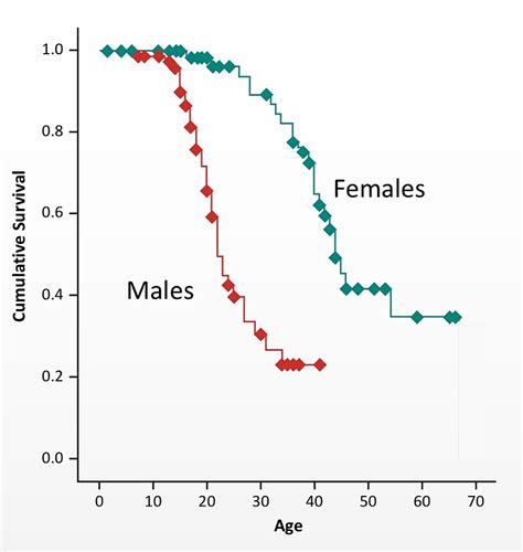 男人寿命比女人短，和基因的关系挺大，比如有些x连锁基因疾病，男人的发病率和严重程度都远高于女人，原因是男人只有一条x染色 雪球