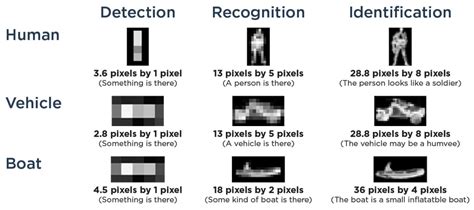 Johnson Criteria For Thermal Imaging At Ava Ewers Blog
