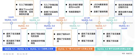 9月《中国数据库行业分析报告》已发布，47页干货带你详览 mysql 崛起之路！ mysql数据库的市场份额 csdn博客