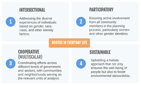 Feminist Urban Design A Gender Inclusive Framework For Cities CHANGE