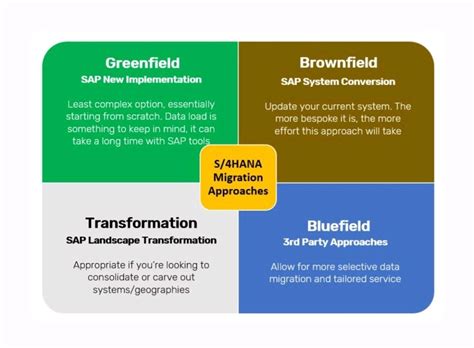 Jihen Nasraoui On Linkedin Sap Migration Approaches