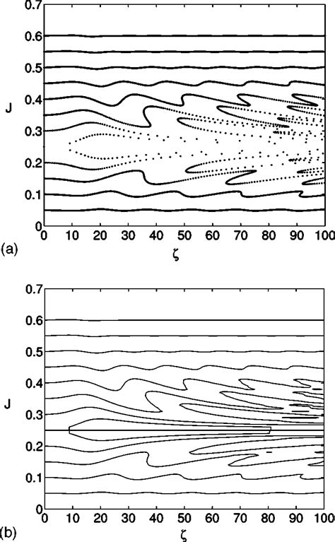 A Numerically And B Analytically Obtained Poincaré Surface Of Section Download Scientific