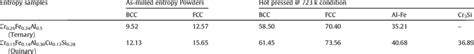 Crystallite Size Of Entropy Alloys Measured Using Debye Sherrer Formula