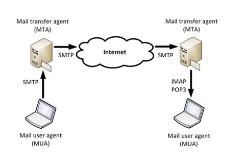 Spam Filtering Based On Smtp Header