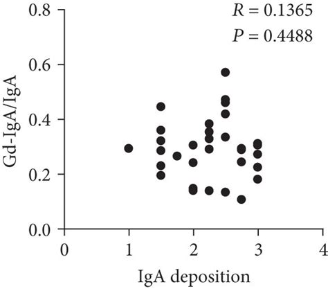 correlation between the serum gd iga1 total iga ratio and clinical and