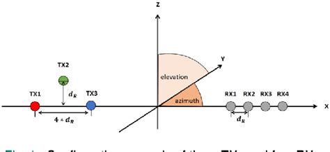 Figure 1 From A Mmwave Mimo Radar Based Gesture Recognition Using Fusion Of Range Velocity And