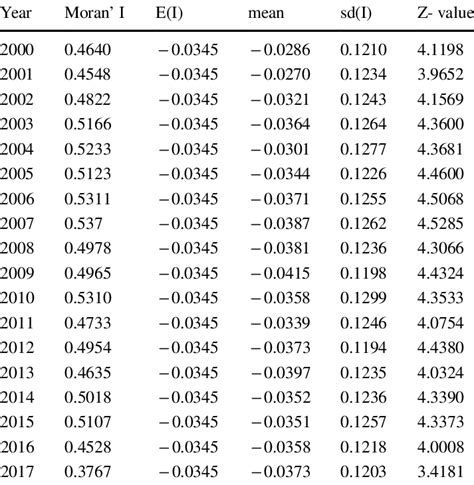 The Global Morans I Values Of Provincial Igtfees Download Scientific