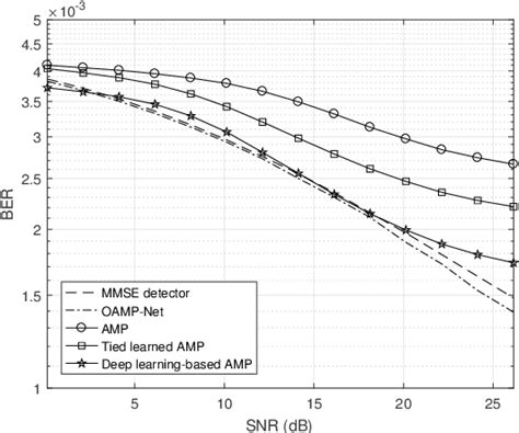 Figure 9 From Deep Learning Based Amp For Massive Mimo Detection Semantic Scholar