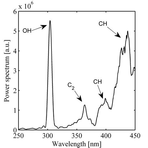 A Map Of The Synchronous 2d Correlation Spectrum B Power Spectrum