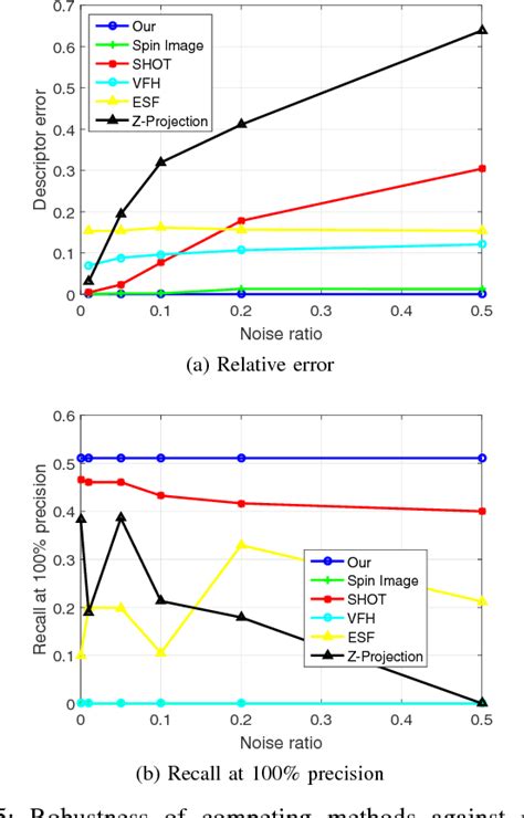 Figure 5 From M2dp A Novel 3d Point Cloud Descriptor And Its