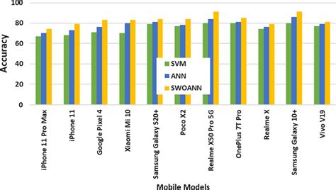 comparative analysis of accuracy of proposed swoann with ann and svm