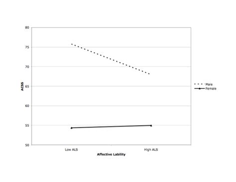 Gender And Affective Lability Predicting Acquired Capability For Download Scientific Diagram
