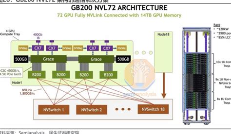 GB200 NVL72 ARCHITECTURE 2024年12月 行业研究数据 小牛行研