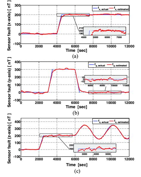 Actual And Estimated Magnetometer Faults A Sensor Fault Xaxis B Download Scientific