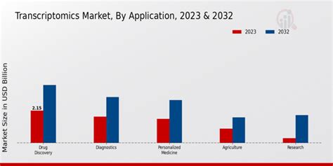 Transcriptomics Market Size Trends Growth Report 2034 Mrfr