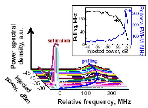 Evolution Of Optical Spectra Vs Injected Power For A 209 Mhz Detuned Download Scientific