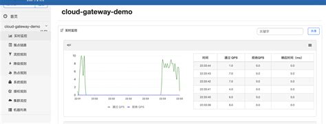 Spring Cloud Gateway 五 Sentinel整合 程序员你大爷 博客园