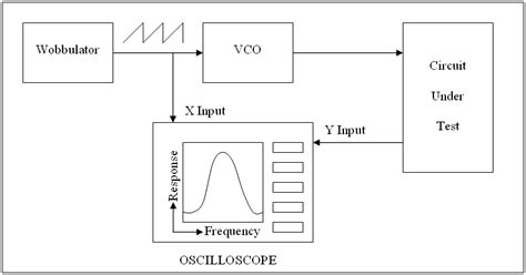 a slice of raspberry pi raspberry pi wobbulator conceptual design