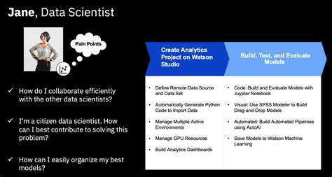 Operationalizing Artificial Intelligence On Cloud Pak For Data With Ibm