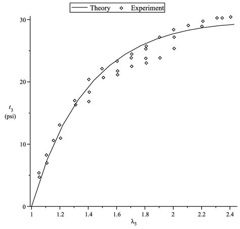 Axial Nominal Stress T3documentclass 12pt Minimal Download