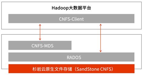 Hadoop大数据存算分离方案：计算层无缝对接存储系统组件部署场景