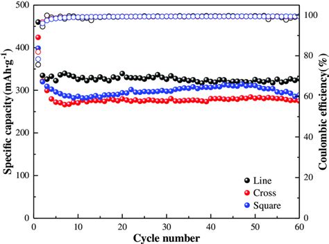 Electrochemical Performance Of Lithium‐ion Batteries With Single‐line