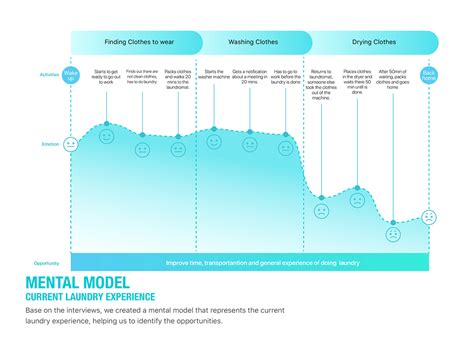 Visual Interface And Information Design Our Wash On Behance