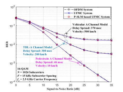 ofdm ufmc and p slm based ufmc systems ber comparison 16 qam
