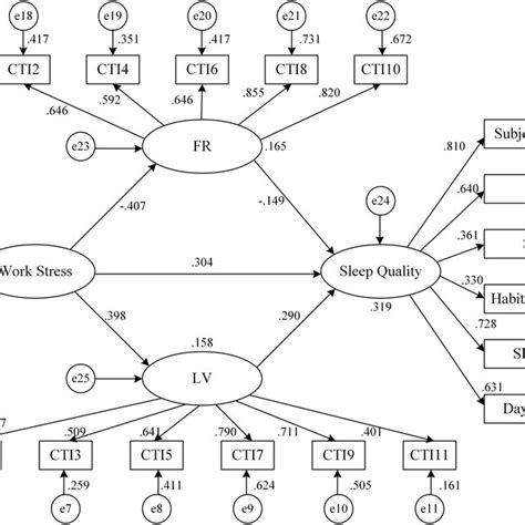 Mediation Model Of Circadian Rhythm Stability And Amplitude Cti