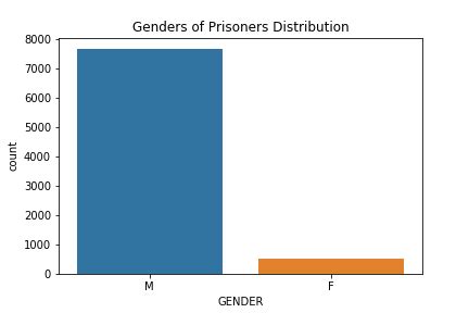 Github Ashleyxwong Crime Data Data Visualization Experimenting With Simple Data Visualization