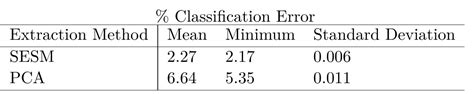 3 Performance Of Sesm And Pca Feature Extractors On Mnist