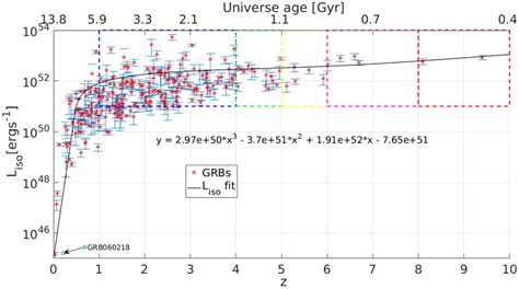 Distribution Of 263 Long Grbs Detected By Swift From Butler Et Al