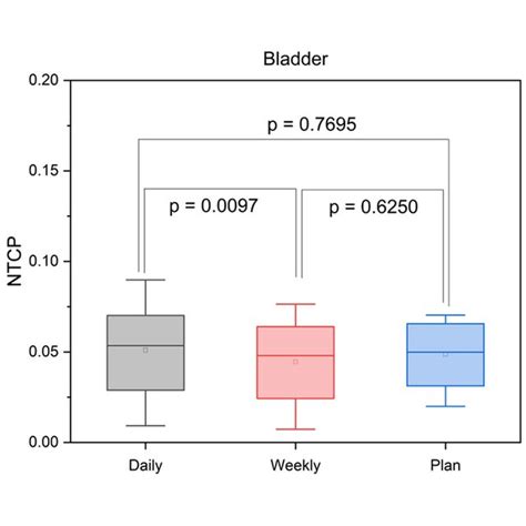 Box Plot Diagrams For The Ntcp Of The Rectum And Bladder And The