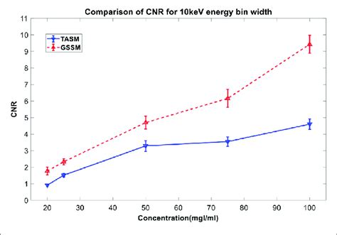 Cnr Comparison For Different Concentrations Of Iodine Contrast Agents