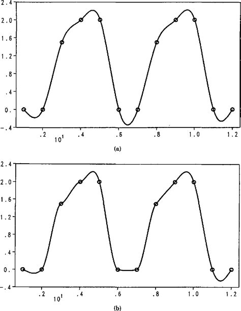 Figure 1 From Interpolation With Interval And Point Tension Controls Using Cubic Weighted V