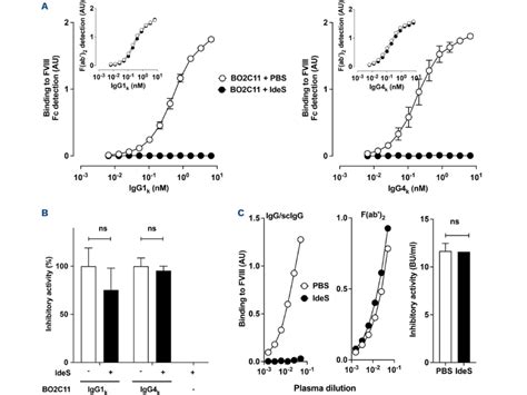 Inhibitory Activity Of F Ab 2 Fragments Generated Upon Imlifidase