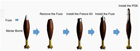 Precision Guidance Kit Pgk