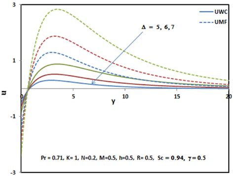Velocity And Angular Velocity Profiles For Different Download