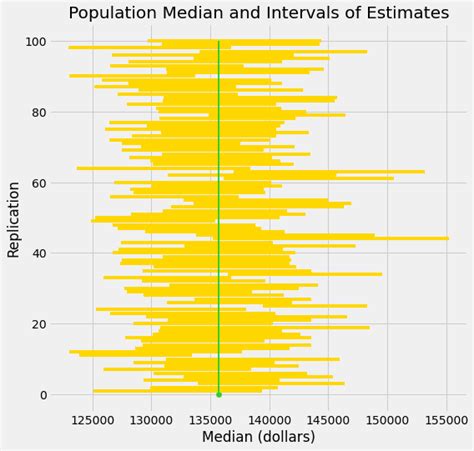 132 The Bootstrap — Computational And Inferential Thinking
