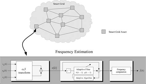 Robust Frequency Estimation In Three‐phase Power Systems Using