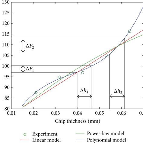 Dynamic Cutting Force Characteristics Download Scientific Diagram