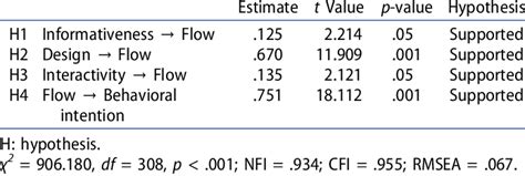 Standardized Structural Estimates Hypotheses Testing Download Scientific Diagram