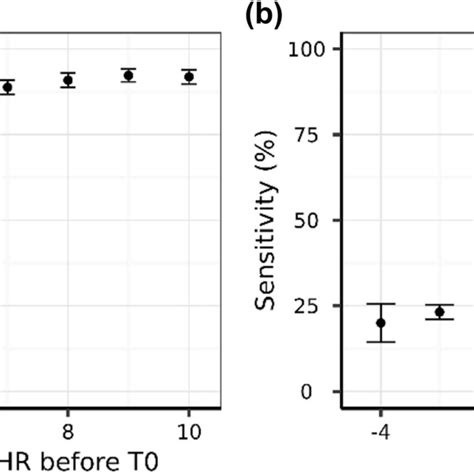 Model Sensitivity And Specificity With 95 Confidence Intervals As A Download Scientific