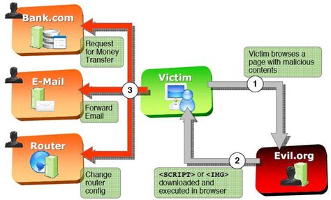 Các kỹ thuật Tấn công web cơ bản