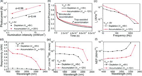 A Light Intensity Dependent Photocurrent And Log−log Fit B Download Scientific Diagram