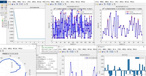 Evo Cnn Svm能量谷算法优化卷积神经网络支持向量机回归预测，多变量输入模型，要求2019及以上版本。2评价指标包括 R2、mae