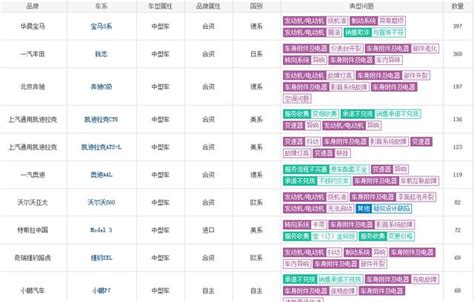 宝马3系成豪华中型车投诉榜中第一，到底有哪些问题？ 哔哩哔哩