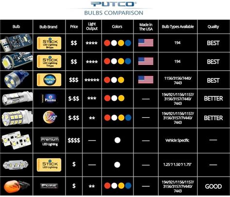 Putco Led Vs Halogen Bulbs Comparison